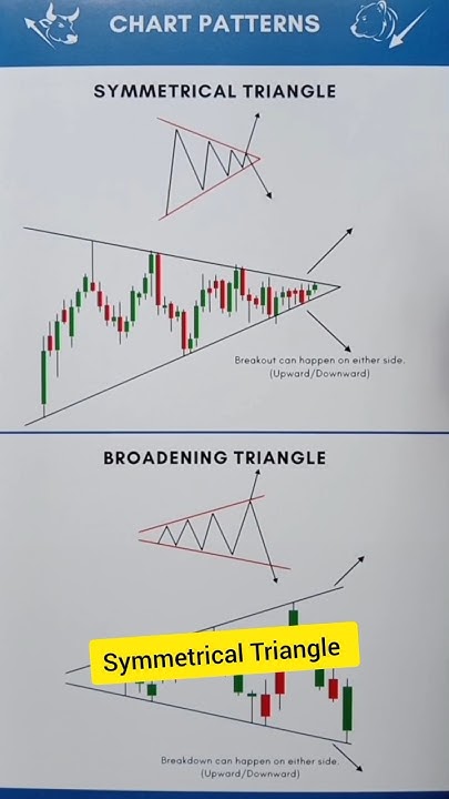 Symmetrical Triangle chart pattern for trading #symmetricaltriangle # ...