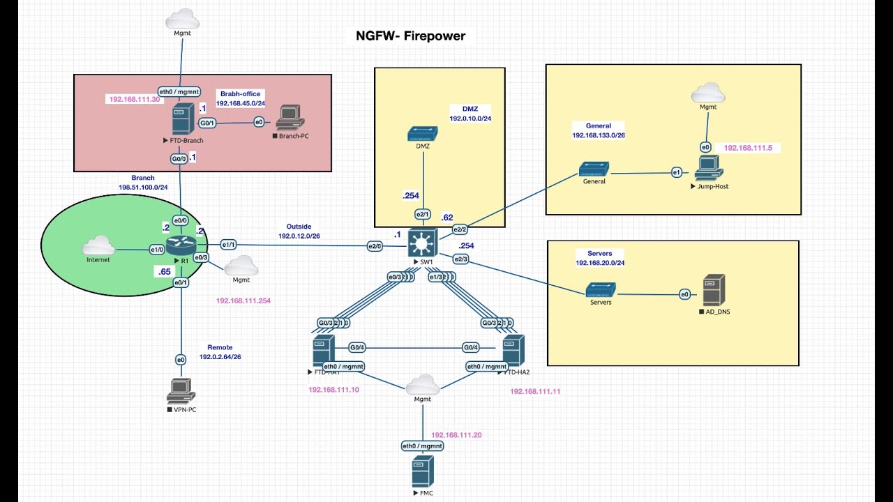 Cisco Firepower- High Availability - YouTube