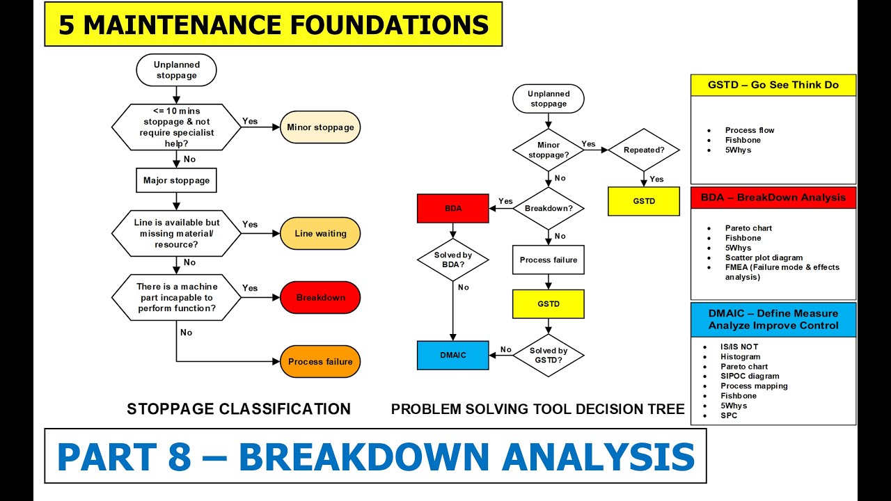 Part 8 - Breakdown Analysis | Maintenance Management - YouTube