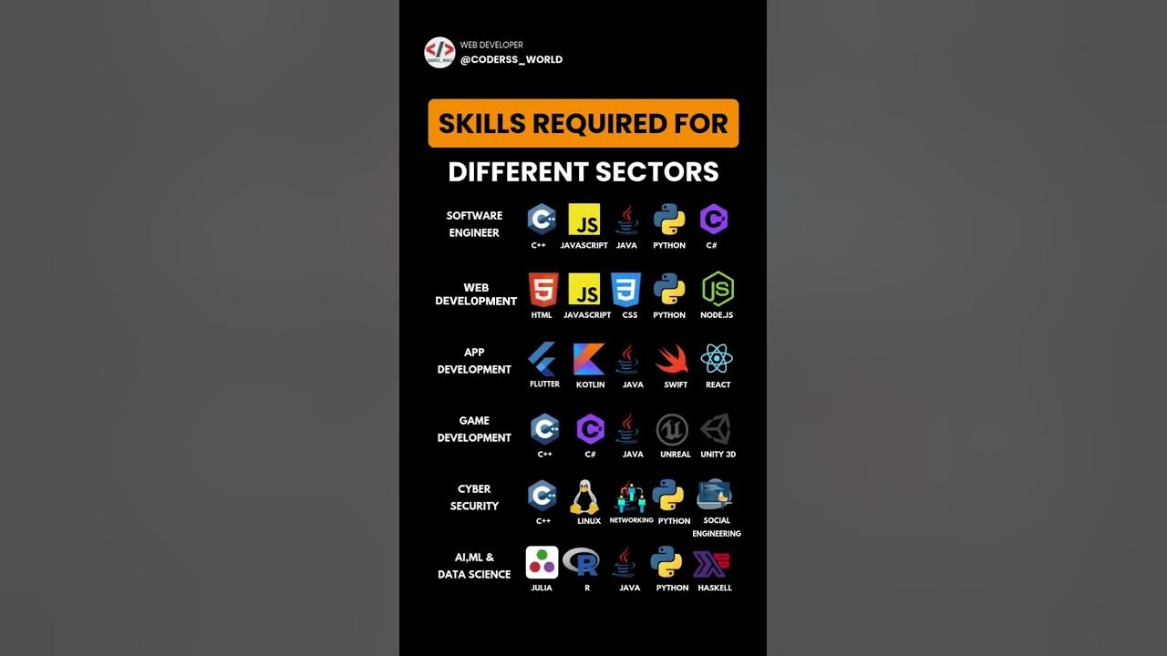 Skills Required for different sectors #developer #skills #skilldevelopment #ai #computerscience ...
