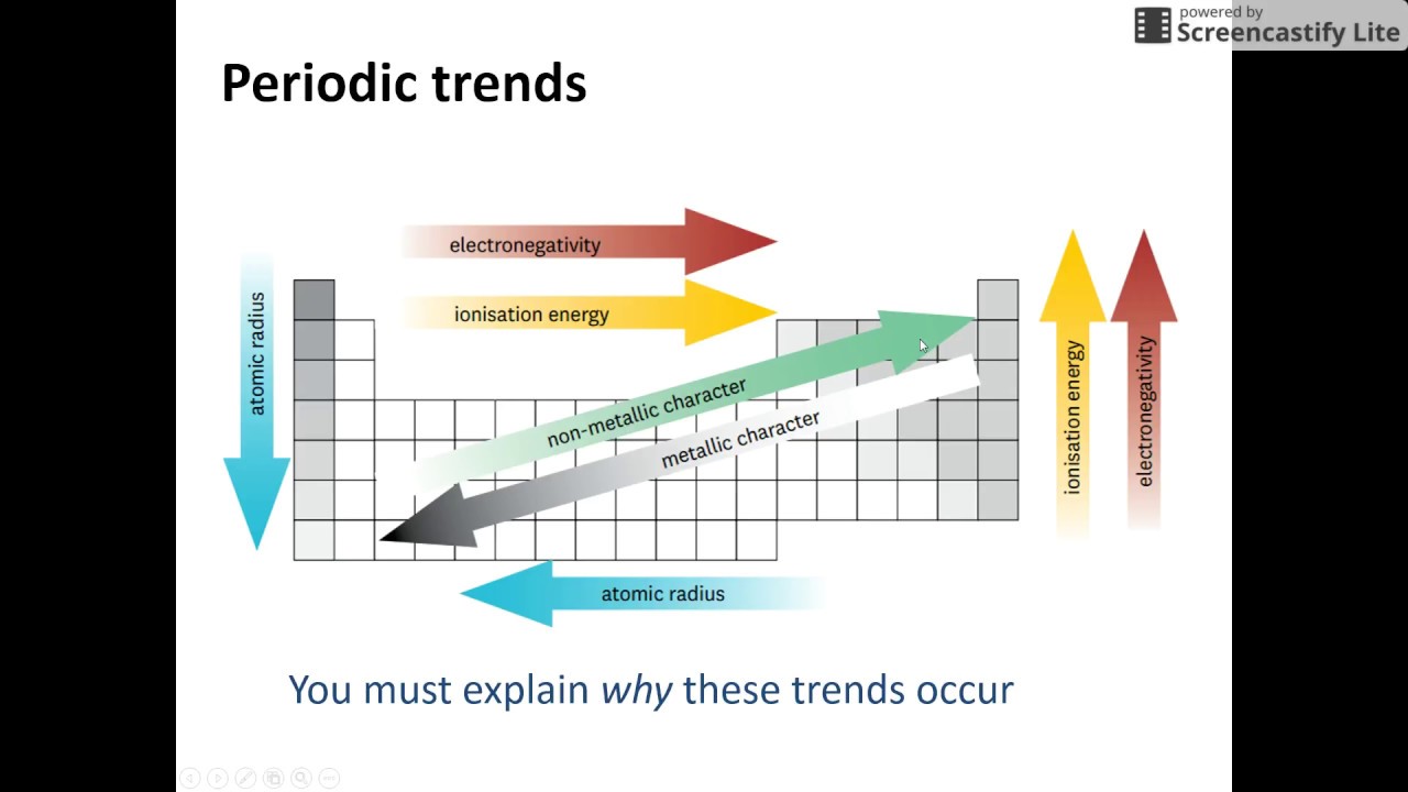 Periodic Trends: General and atomic radius - YouTube