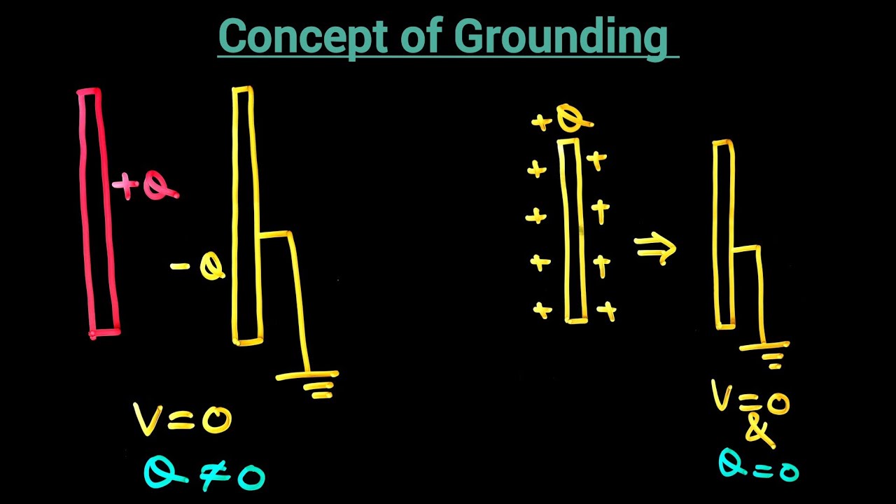 Concept of Grounding or Earthing | Concept of Physics - YouTube