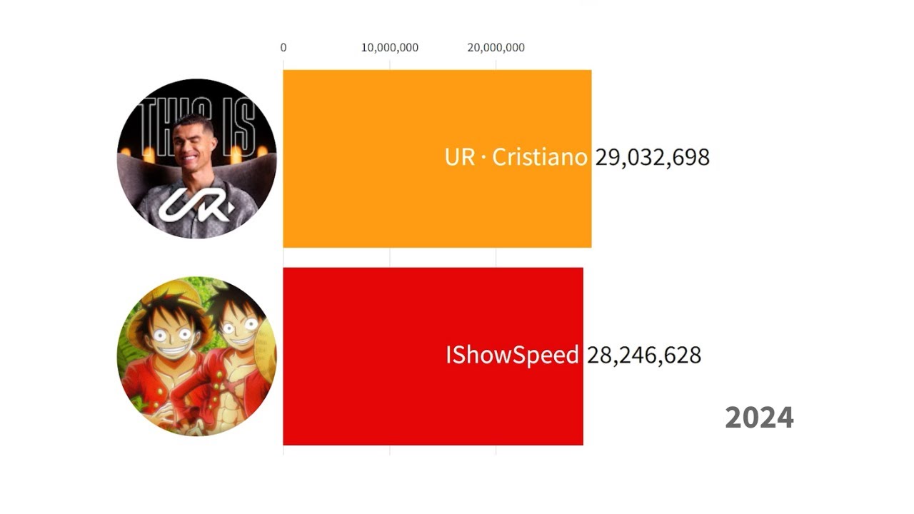 UR · Cristiano Ronaldo vs IShowSpeed - Subscriber Count History (2017 ...