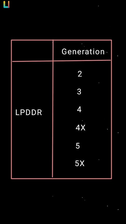 LPDDR RAM, LPDDR 4X vs LPDDR 5 #shorts - YouTube