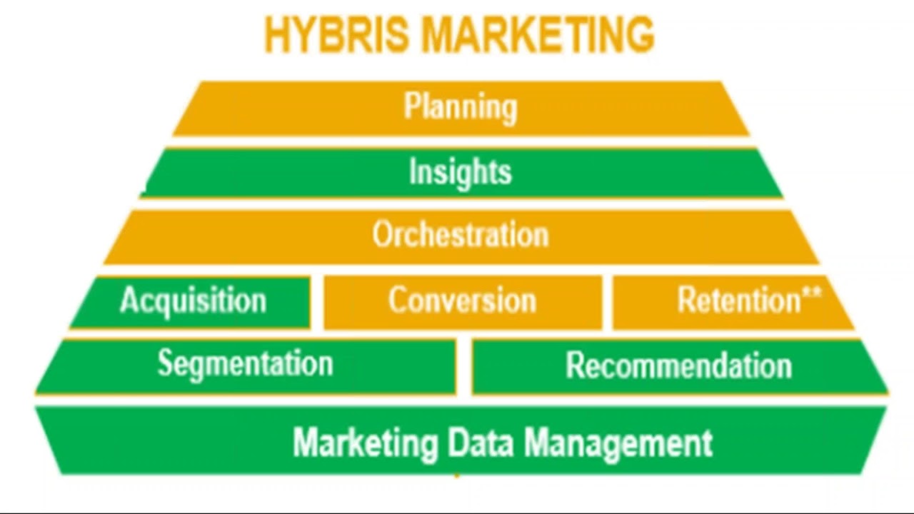 SAP Hybris Overview and technical architecture Unit 4 - YouTube
