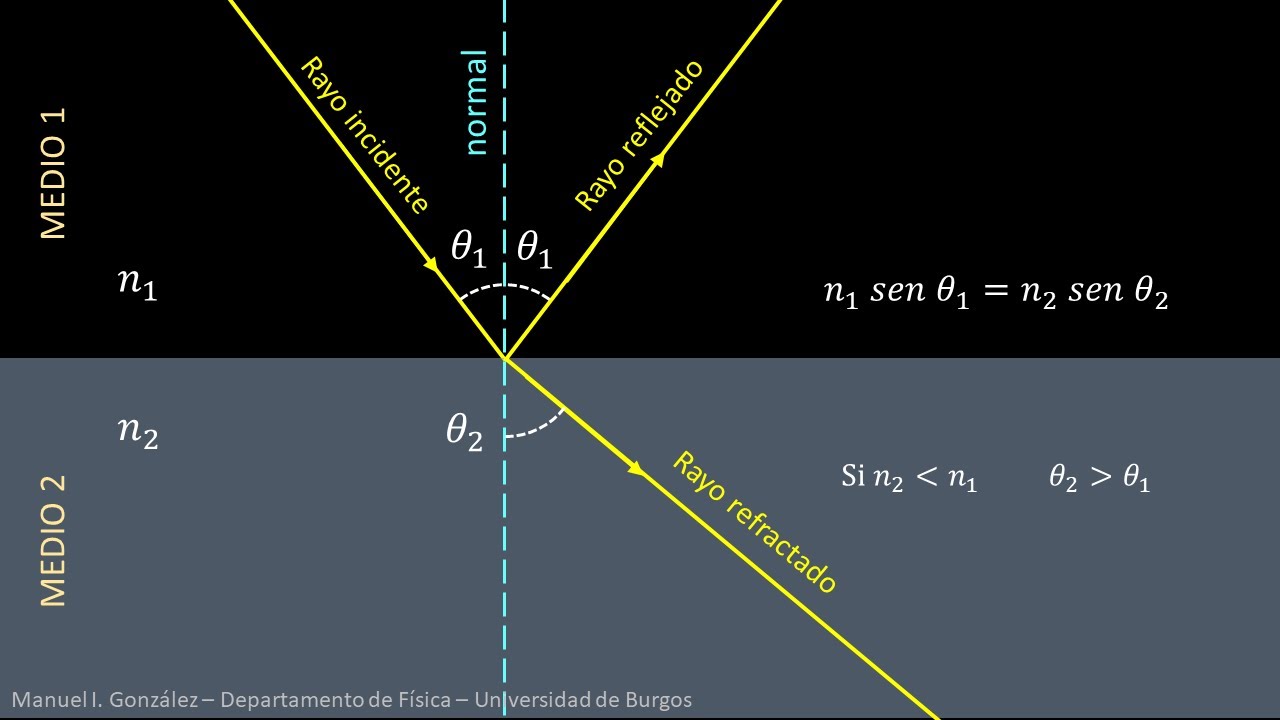 Reflexión y refracción de la luz. F. Apl. Salud - S2 - YouTube