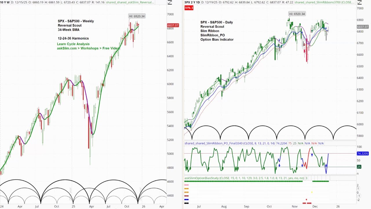 US Stock Market - S&P 500 SPX | Price Projections & Timing | Cycle ...