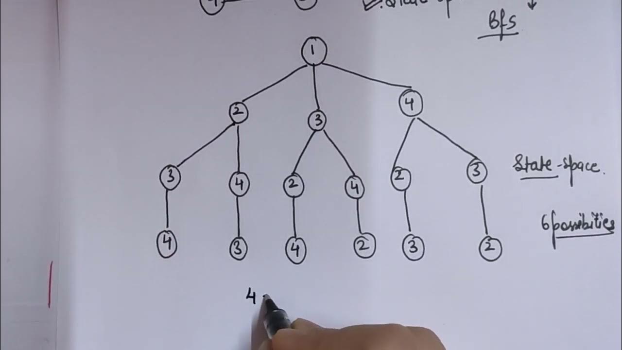 Travelling Salesman Problem (Using Branch and Bound algorithm) - YouTube