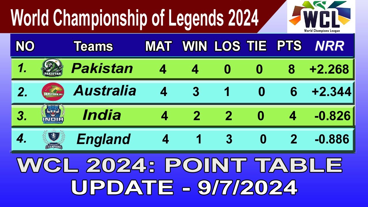 WCL 2024 POINTS TABLE TODAY 9 JULY 2024 || World Championship of ...
