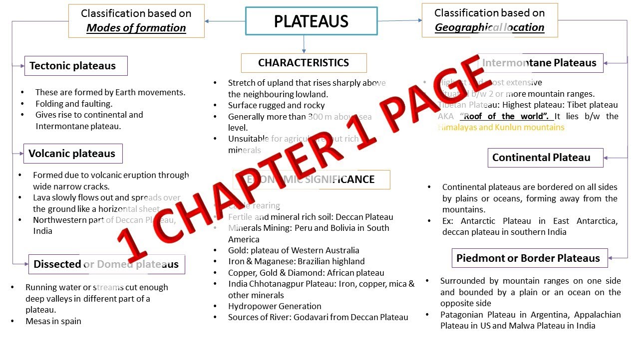 CH-6 | Plateaus | Geography through charts | 1 Chapter 1 Page - YouTube
