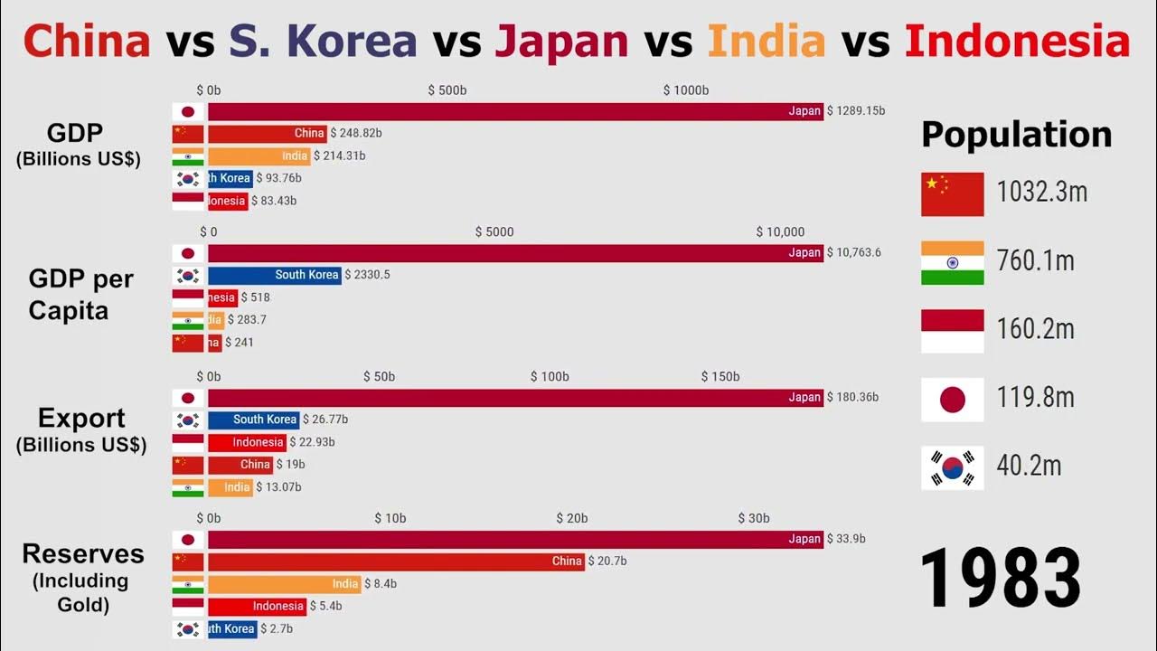 China vs S. Korea vs Japan vs India vs Indonesia Economy 1960 - 2021 ...