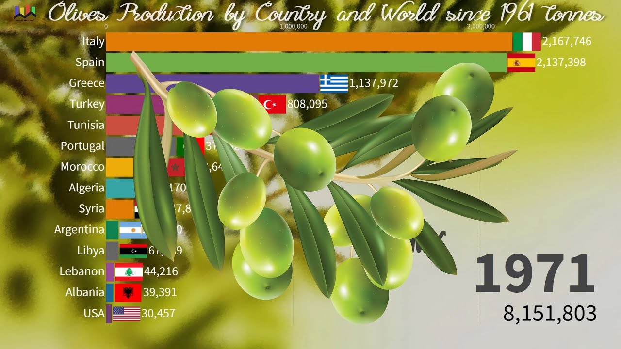 Olives Production by Country and World since 1961 - YouTube