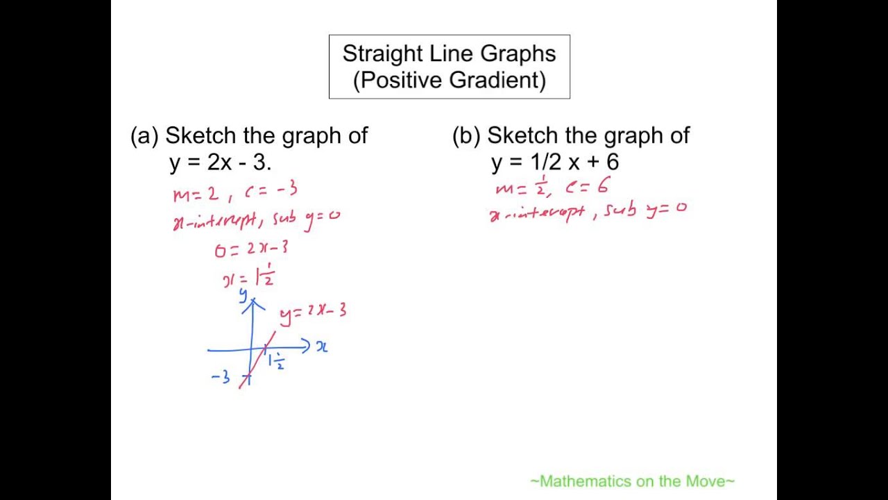 Coordinate Geometry: Straight Line Graphs (Positive Gradient) - YouTube