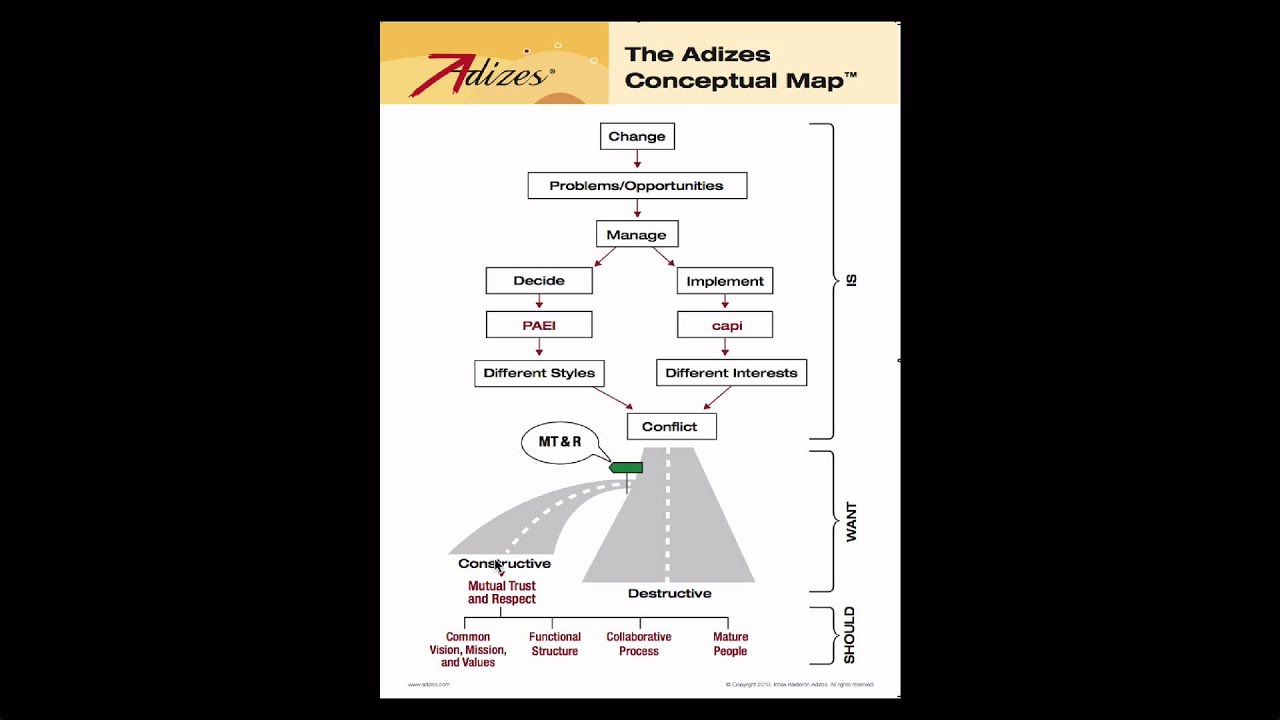The Adizes Conceptual Map - YouTube