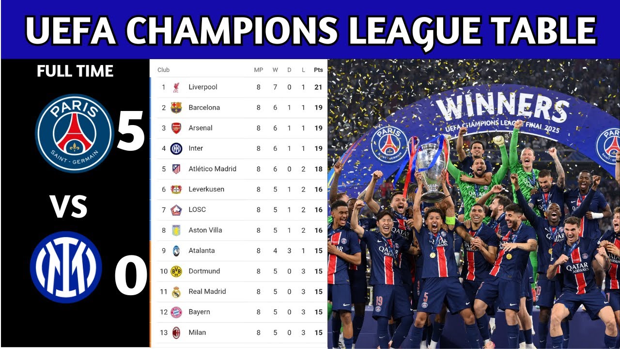 UCL Results Today | PSG vs Inter Milan | UEFA Champions League Table ...