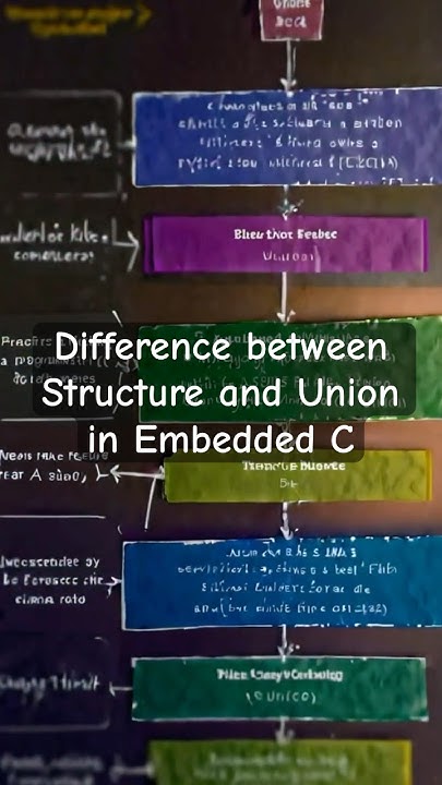 Difference between Structure and Union in Embedded C - YouTube