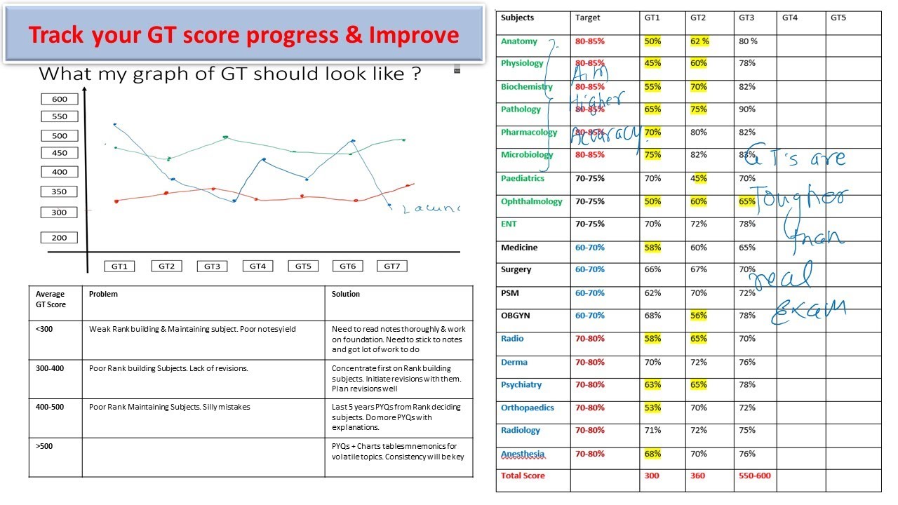 Improve your Grand Test(GT) results with this charts : NEETPG ...