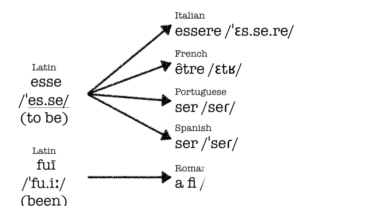 Romance Languages Comparison : infinitive verbs - YouTube