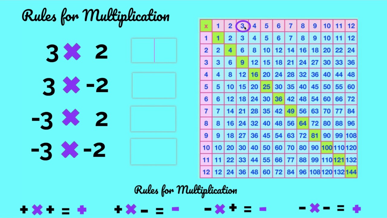 Multiplying Integers Using Rules YouTube Multiplying Integers Using Rules YouTube