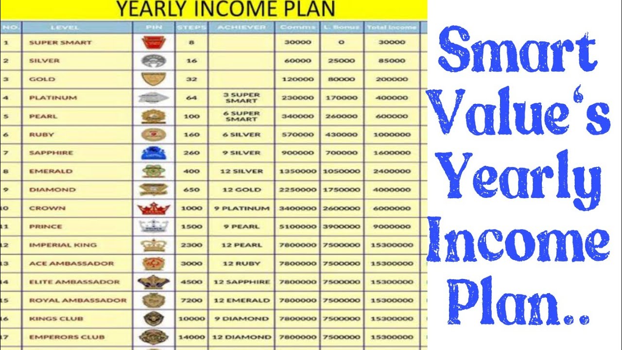 Smart Value s Yearly Income Plan Smart Value Main Konsa Pin Pe Kitna