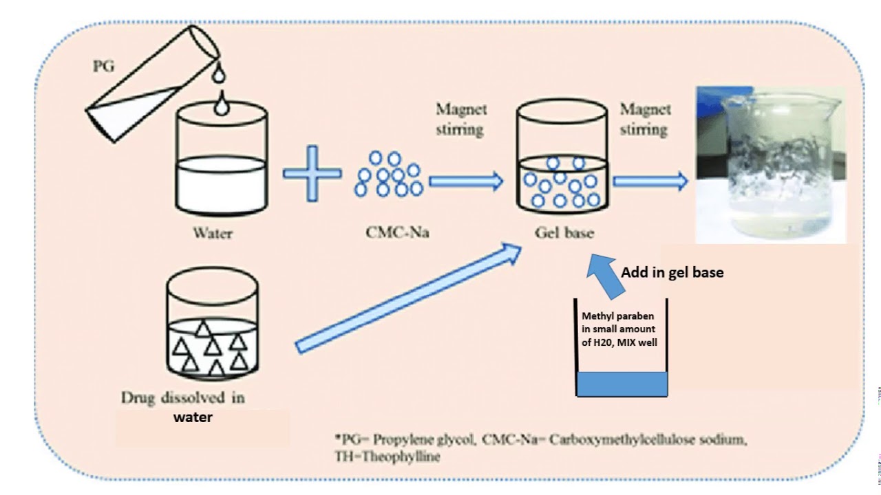 Preparation of Medicated Gel - YouTube