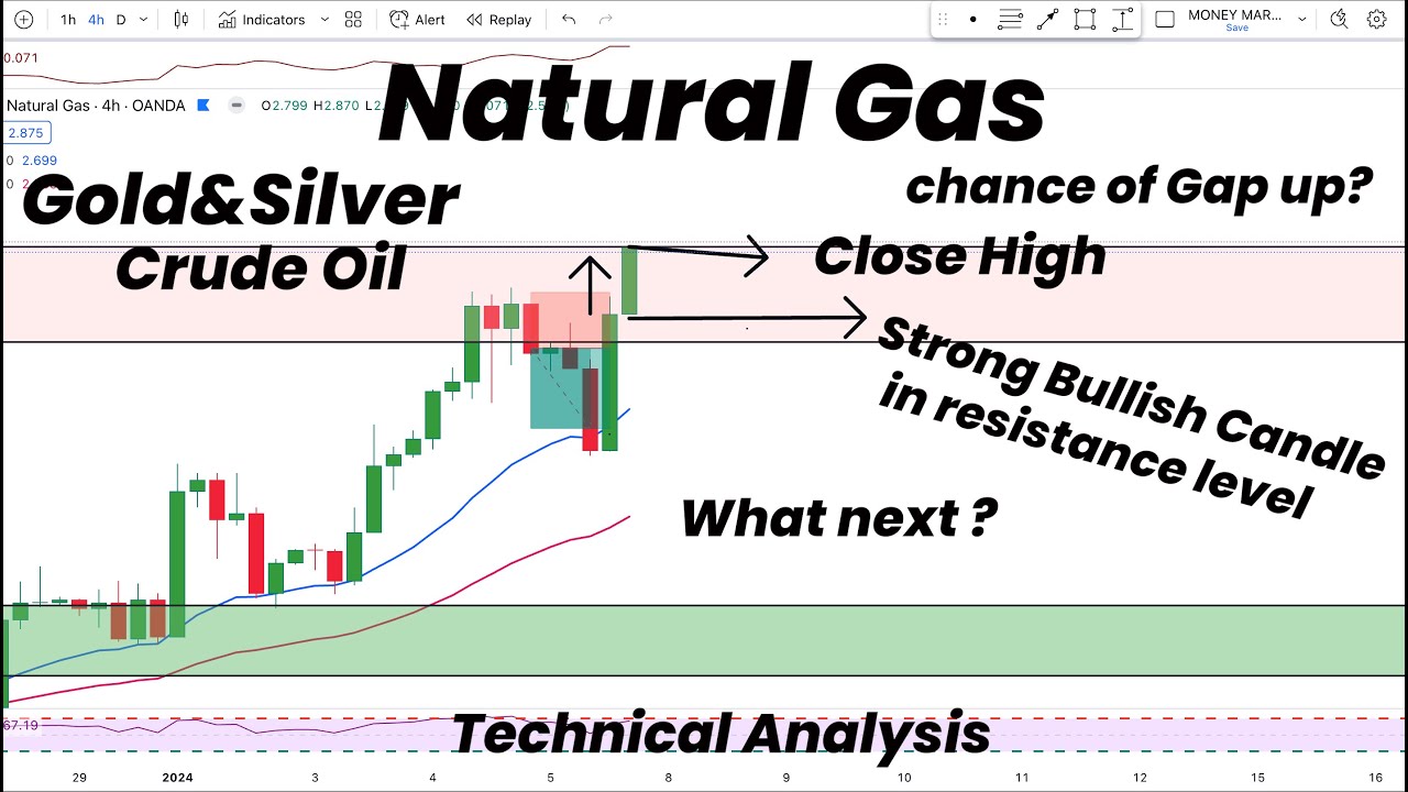 Natural Gas Strong Bullish Candle in Resistance Level |What Next? Gold ...