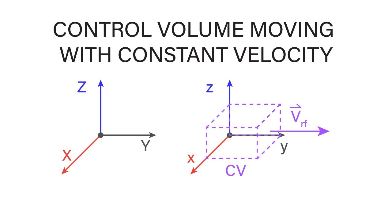 Introductory Fluid Mechanics L9 p1 - Control Volume Moving with ...