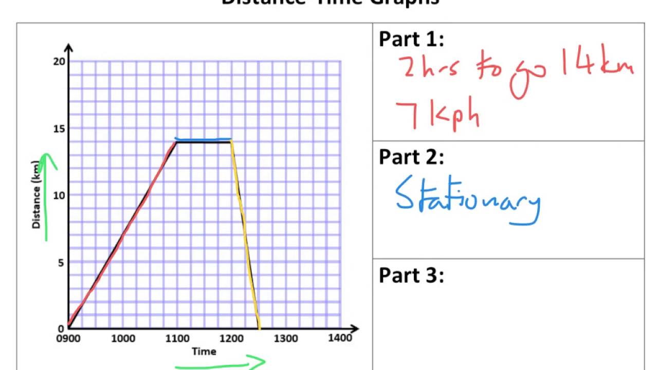 Distance Time Graph