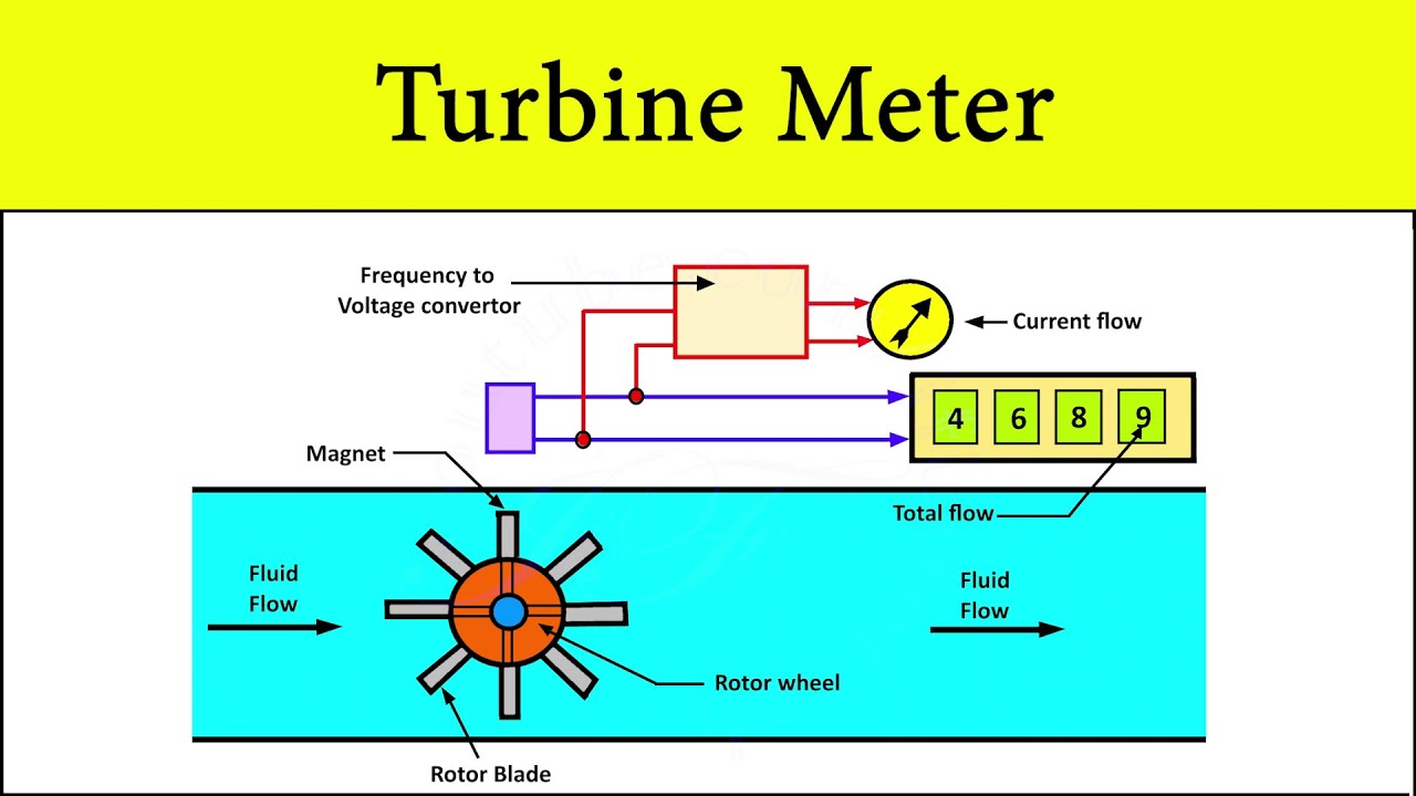 Turbine Flow Meter Working Principle Flow Rate Measurement Animation