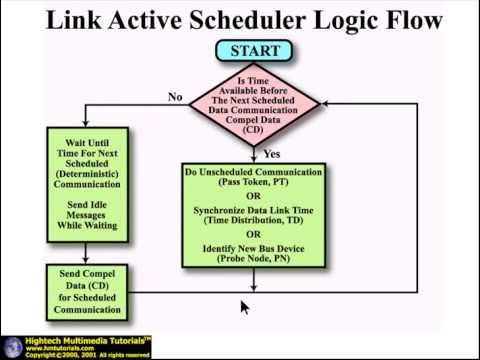 Foundation Fieldbus Link Active Scheduler Algorithm - YouTube