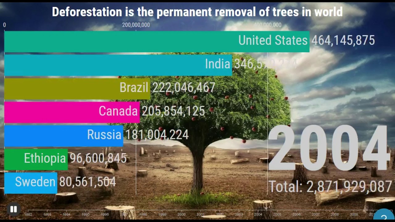 Deforestation of trees in world stats 1992-2011 - YouTube