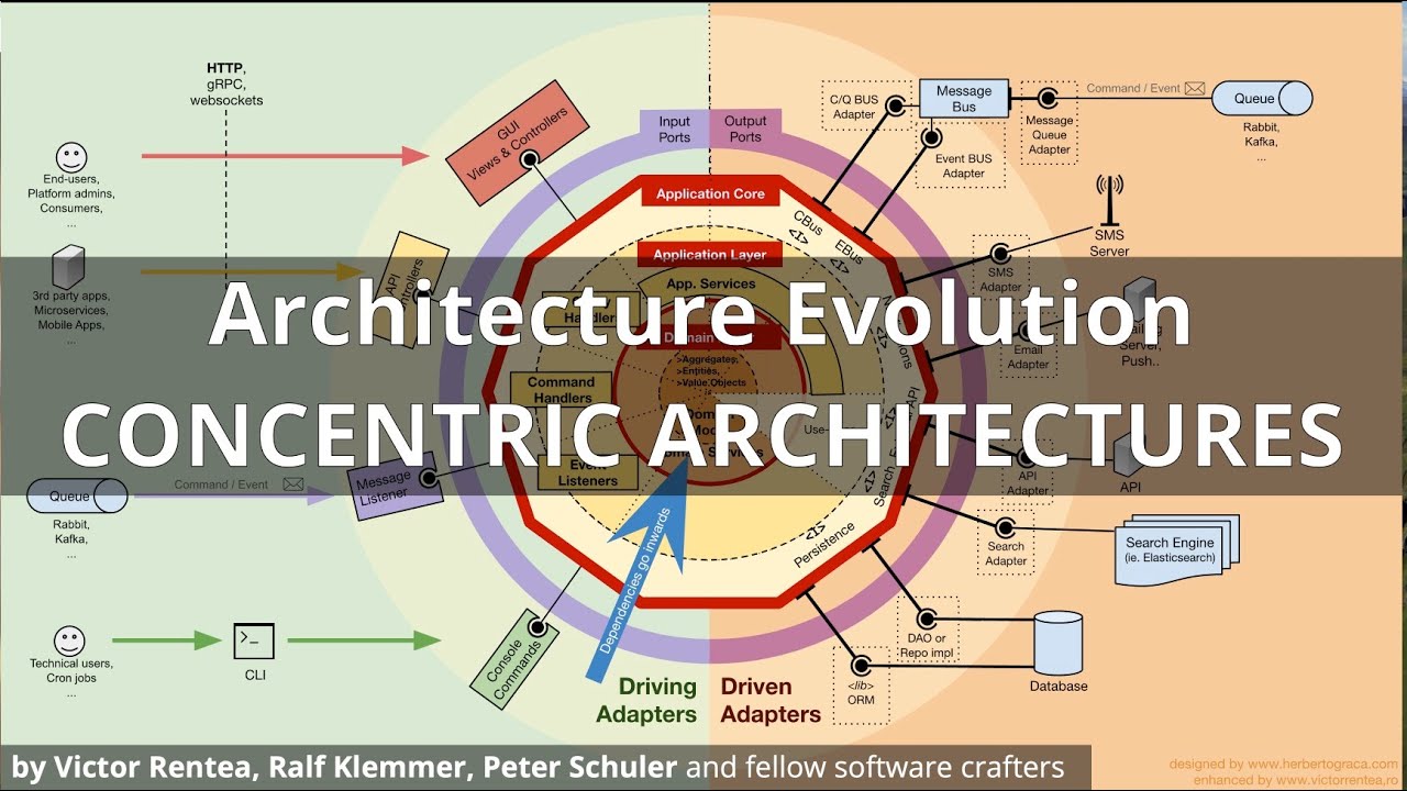 Software Evolution - Concentric Architectures - YouTube
