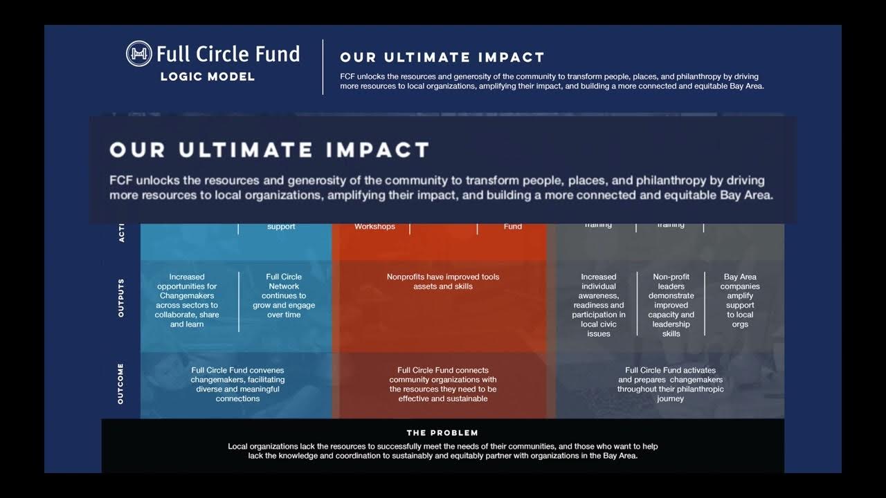 Building a Nonprofit Logic Model - Defining Your Ultimate Impact (Part ...