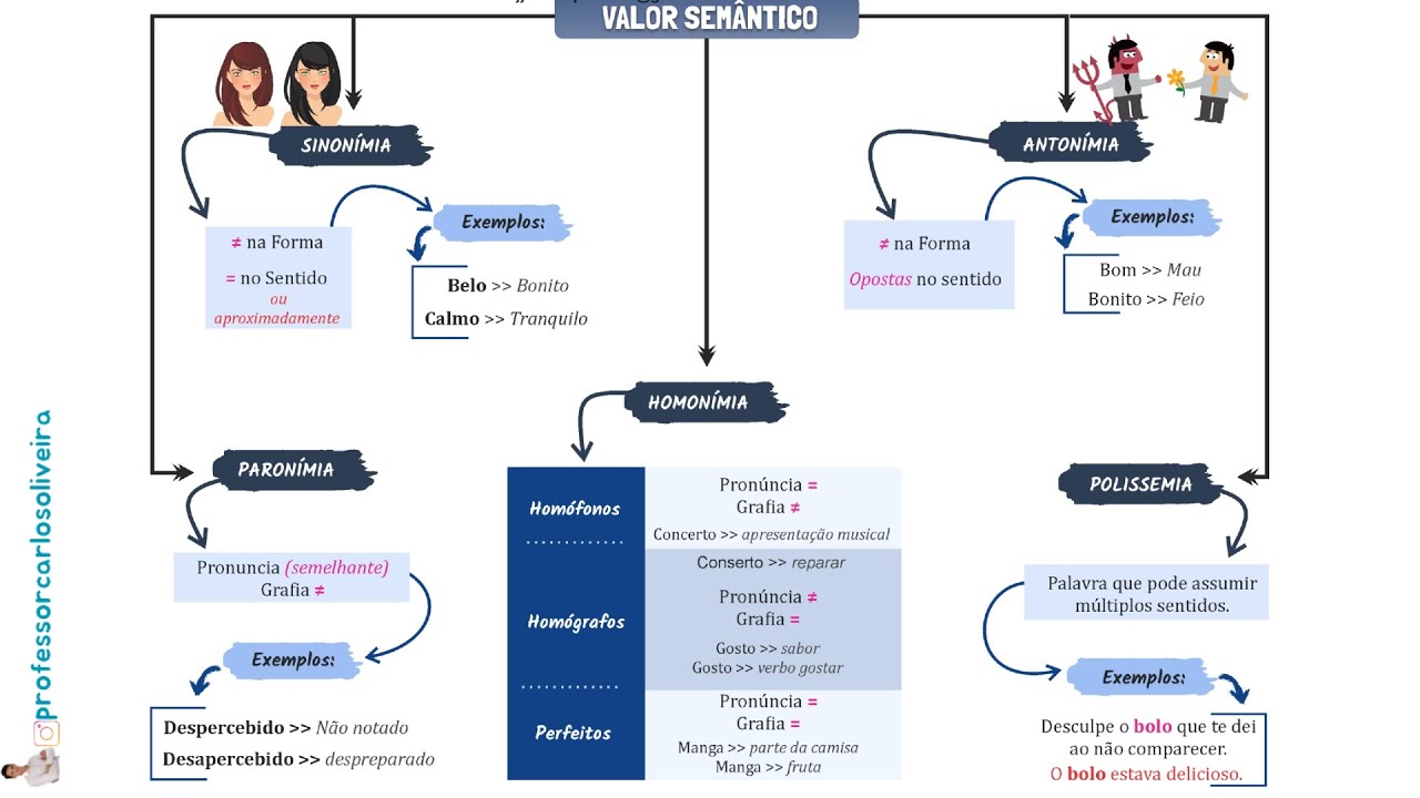 MAPA MENTAL DE PORTUGUÊS: VALOR SEMÂNTICO - YouTube