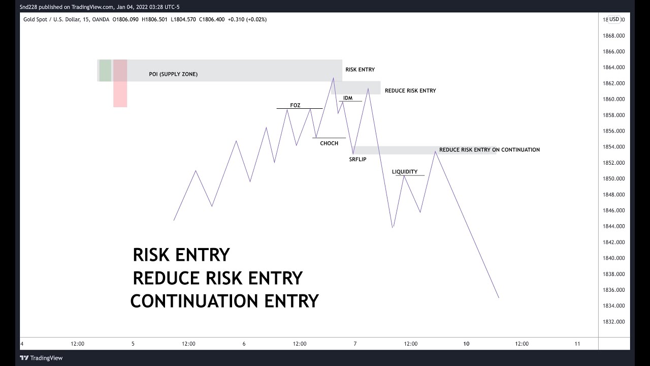 FOREX ENTRY TYPE - YouTube