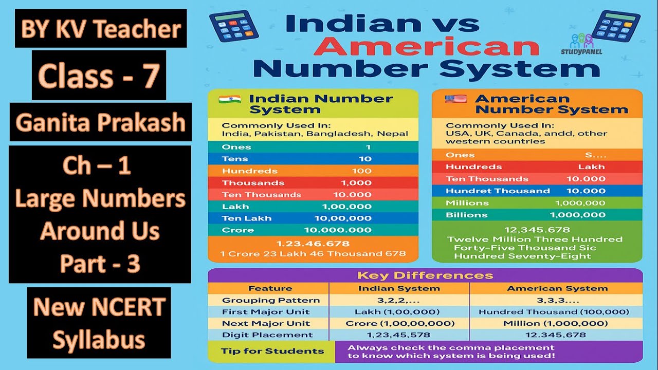 Ch - 1 Large Numbers Around Us (Part - 3) | Class - 7 | Ganita Prakash ...
