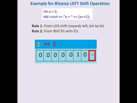 Bitwise Left Shift Operator #CPP #Ajit_Saigal #Technocrat #Shorts - YouTube