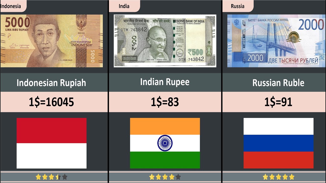 Highest Currency in the World (2024) - 150+ Countries Compared - YouTube