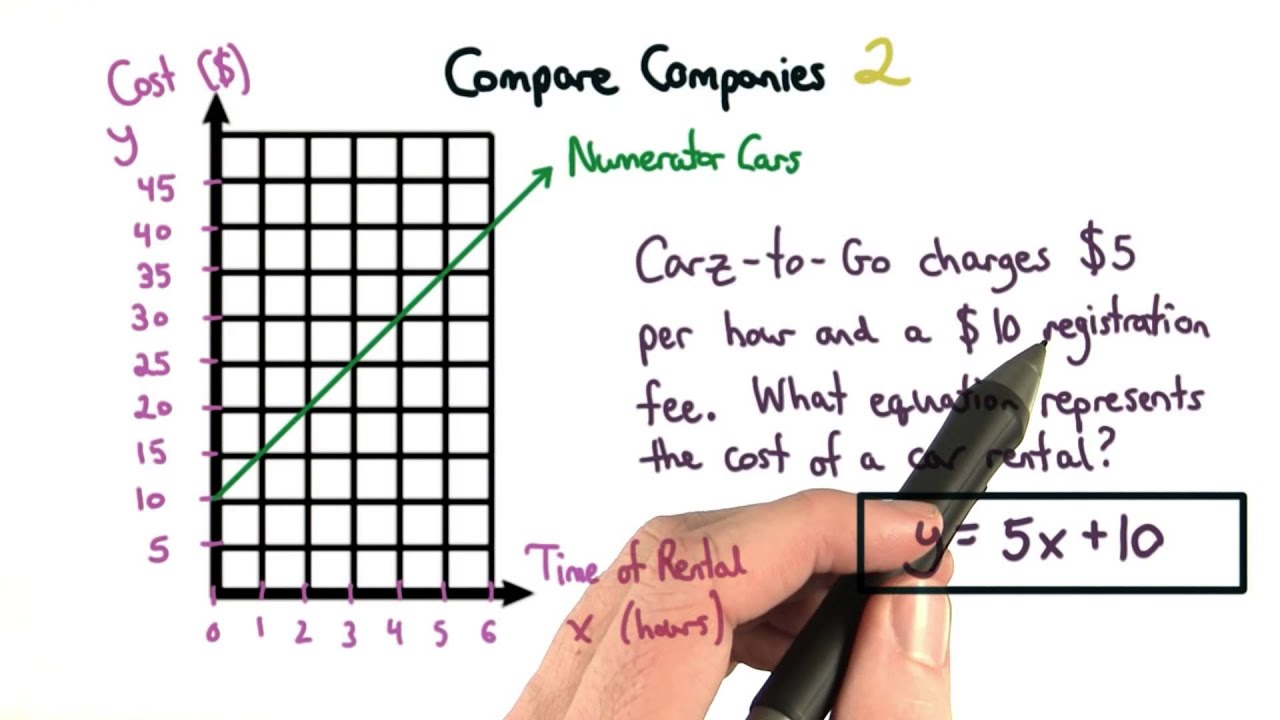 Car Rental Equation - Visualizing Algebra - YouTube