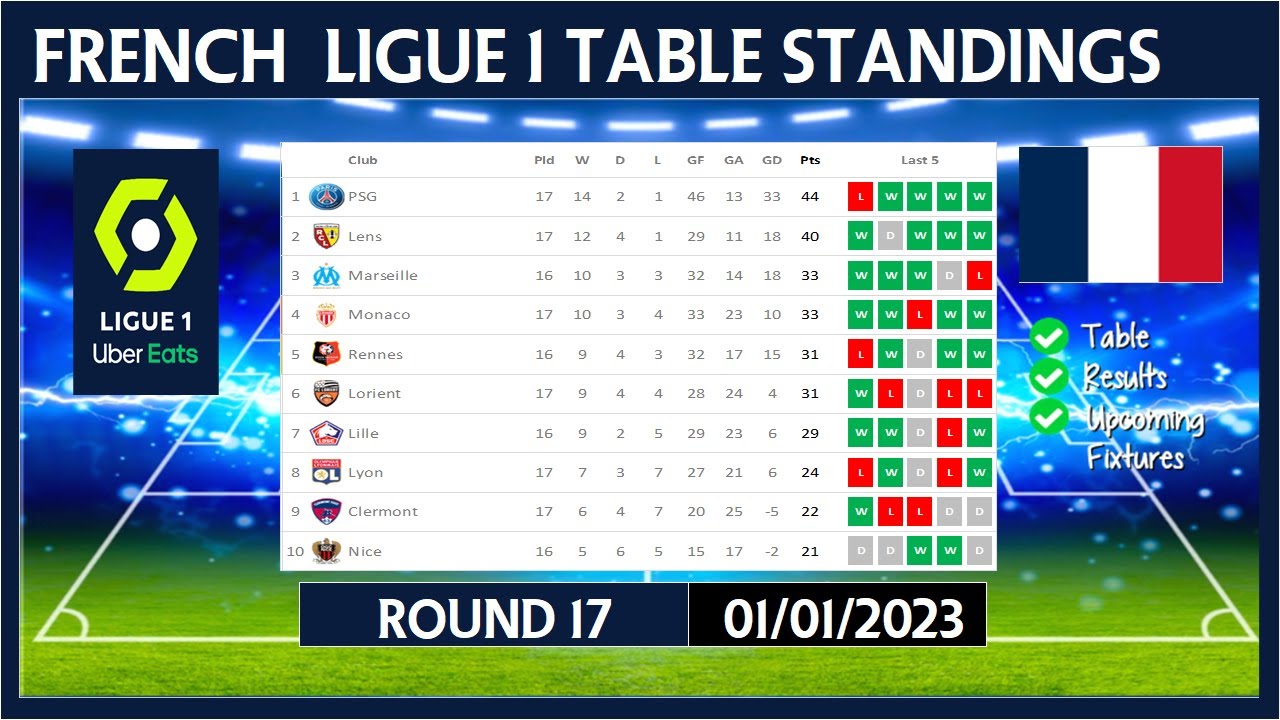 LIGUE 1 TABLE STANDINGS TODAY 2022/2023 | FRENCH LIGUE 1 POINTS TABLE ...