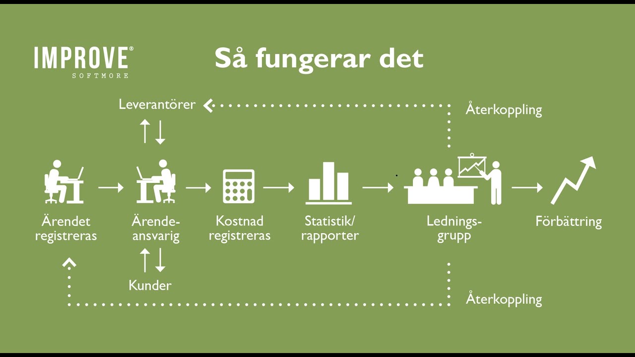 Softmore IMPROVE, Kvalitet genom avvikelsehantering - YouTube