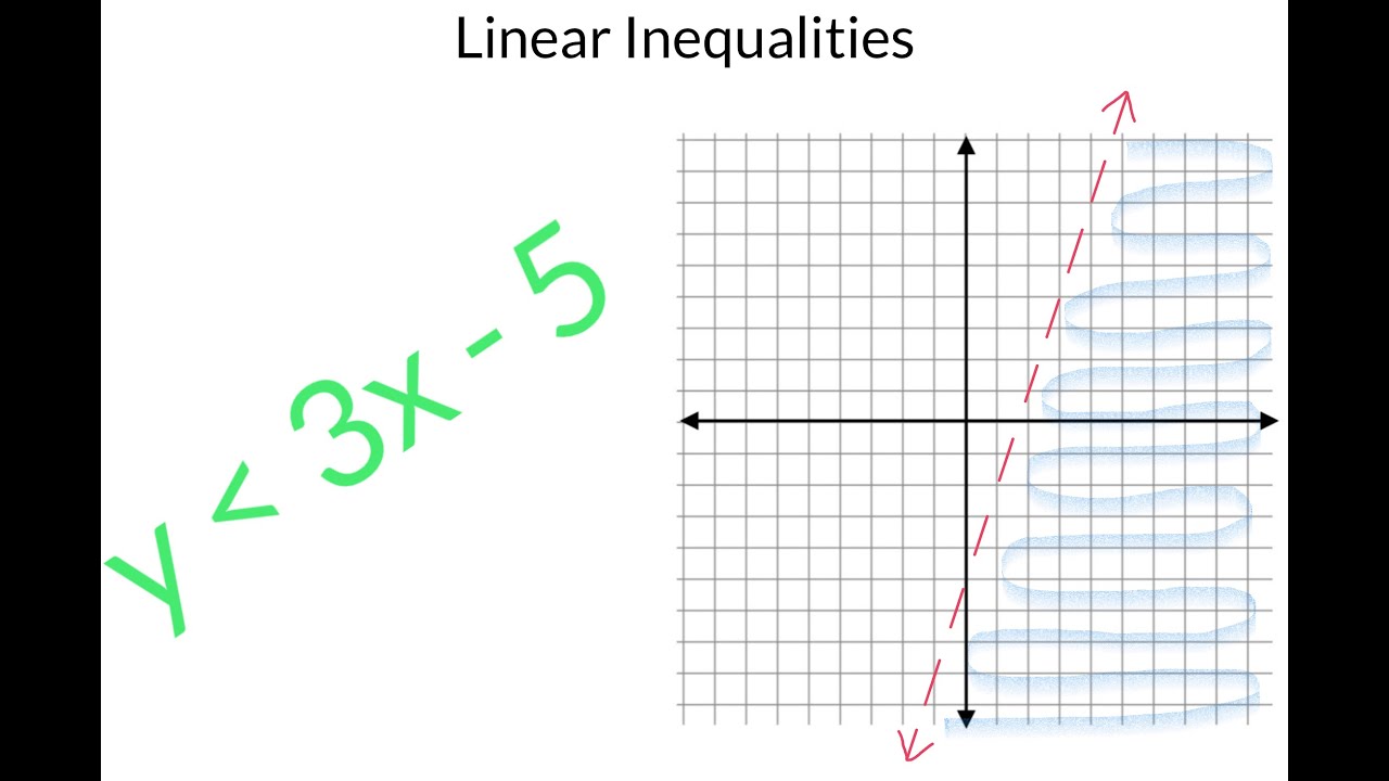 Linear Inequalities Tutorial - YouTube