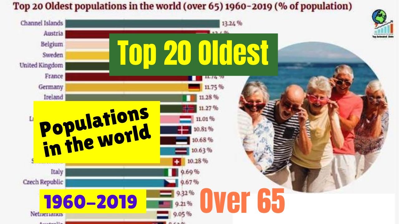 Top 20 Oldest populations in the world (Over 65) 1960-2019 - YouTube