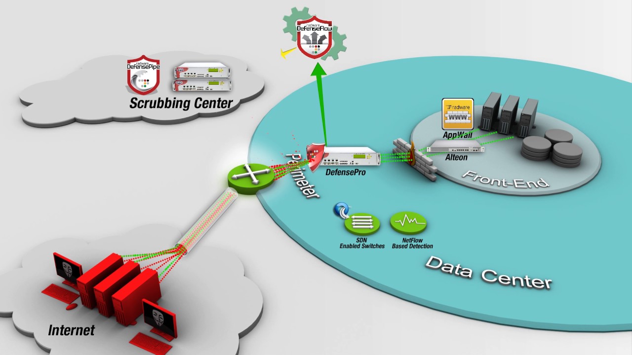 Radware Anti-DDoS overview - YouTube