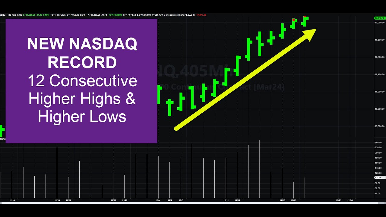 NEW Record Nasdaq Futures Pattern First Time Event - YouTube