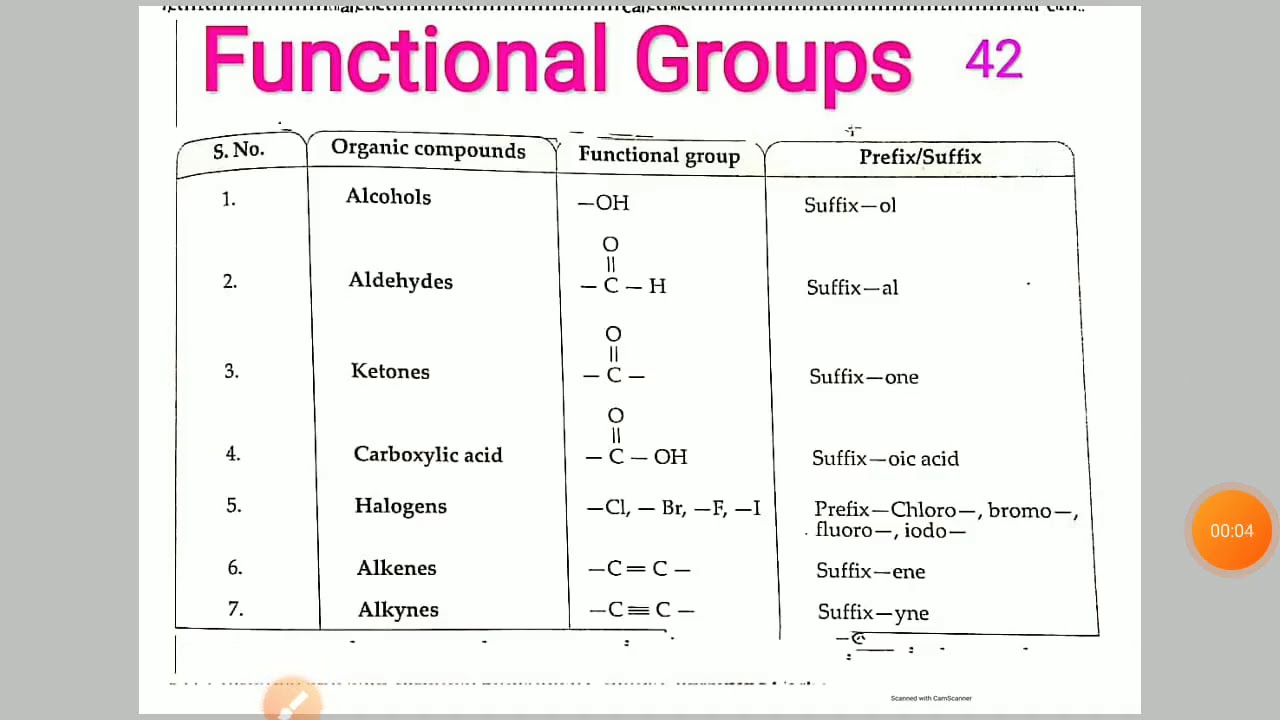 Class-10th Ch -4 Chemistry Topic -Fictional group representation - YouTube