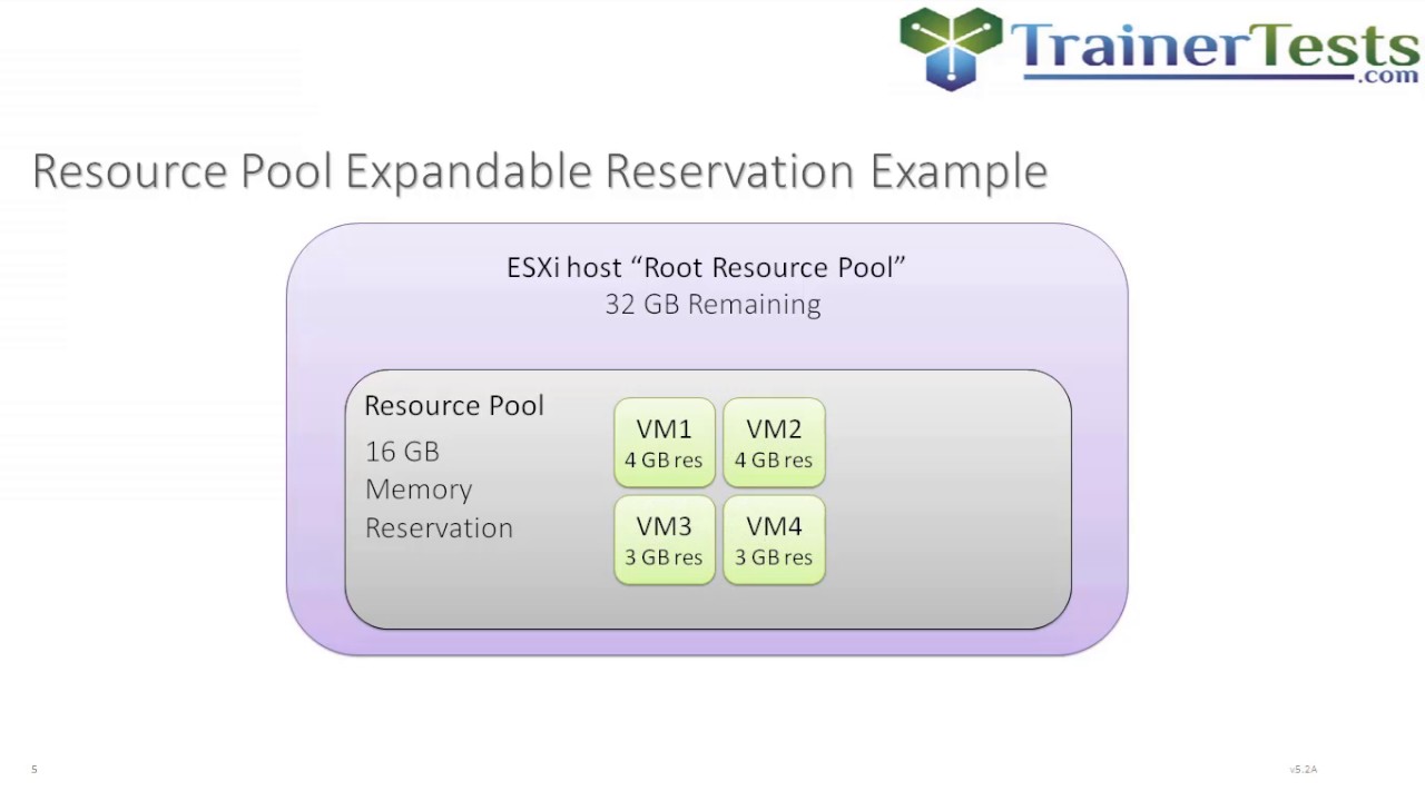 VCP6-DCV - vSphere 6 Resource Pools by Rick Crisci - YouTube
