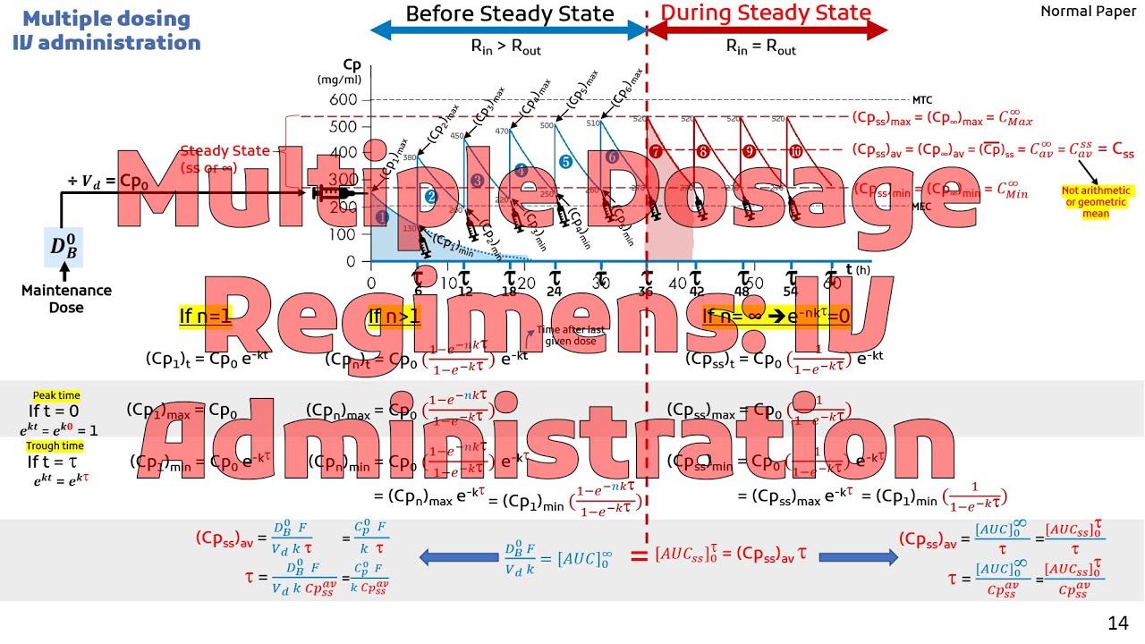Multiple Dosage Regimens - IV Administration - 2nd Ed | Chapter 11 ...