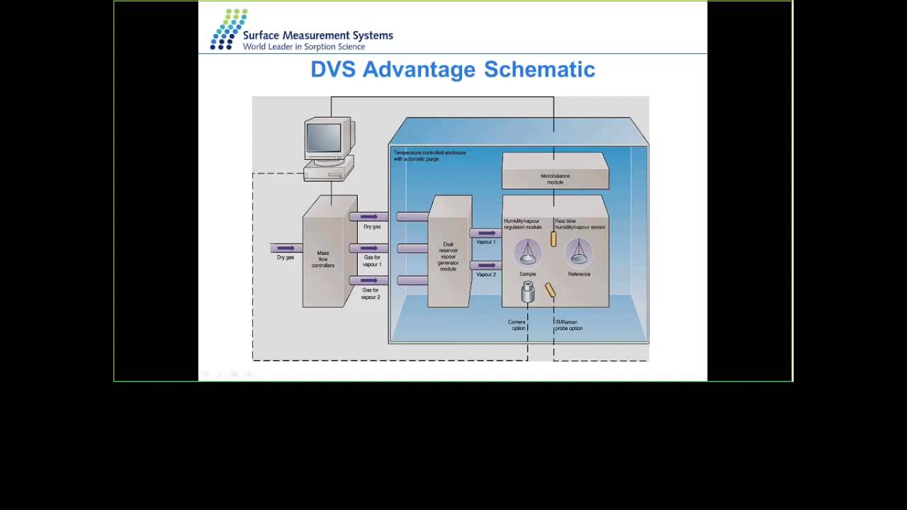 Webinar Session 1: Dynamic Vapor Sorption (DVS) for Materials ...