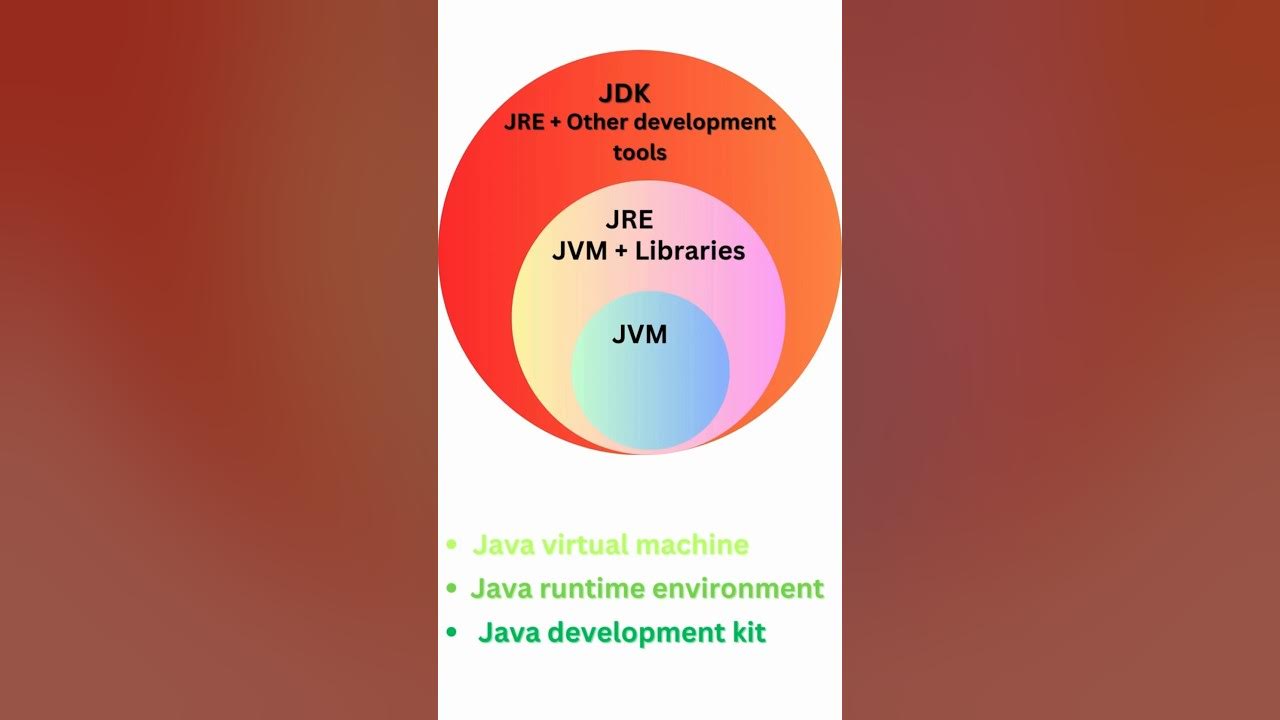 JDK, JRE, and JVM Explained in 45 Seconds - YouTube